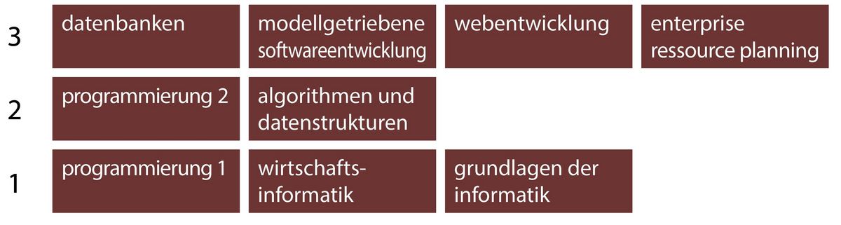 Wirtschaftsinformatik | Hochschule Ansbach