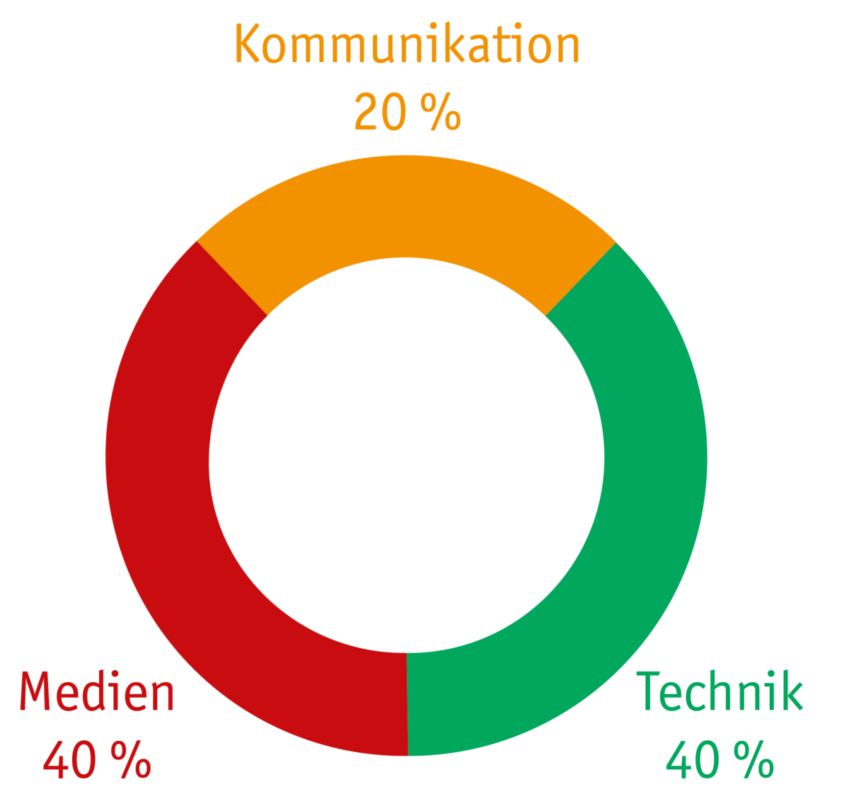 Media Systems Engineering | Hochschule Ansbach