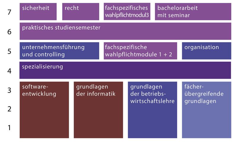 Wirtschaftsinformatik | Hochschule Ansbach