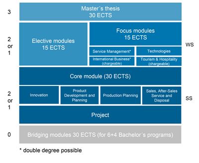 International Product and Service Management | Hochschule Ansbach