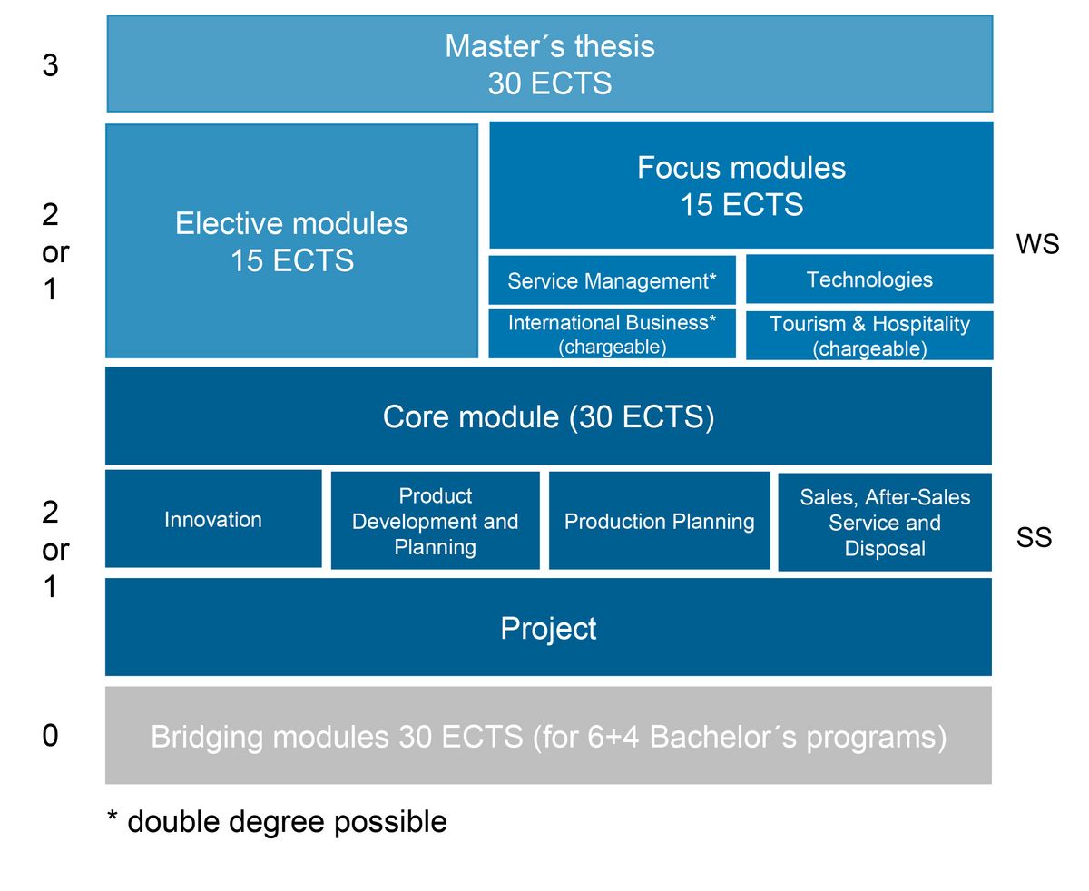 International Product and Service Management | Hochschule Ansbach