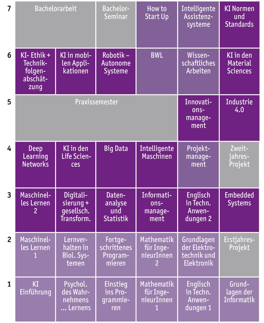 Künstliche Intelligenz und Kognitive Systeme | Hochschule Ansbach