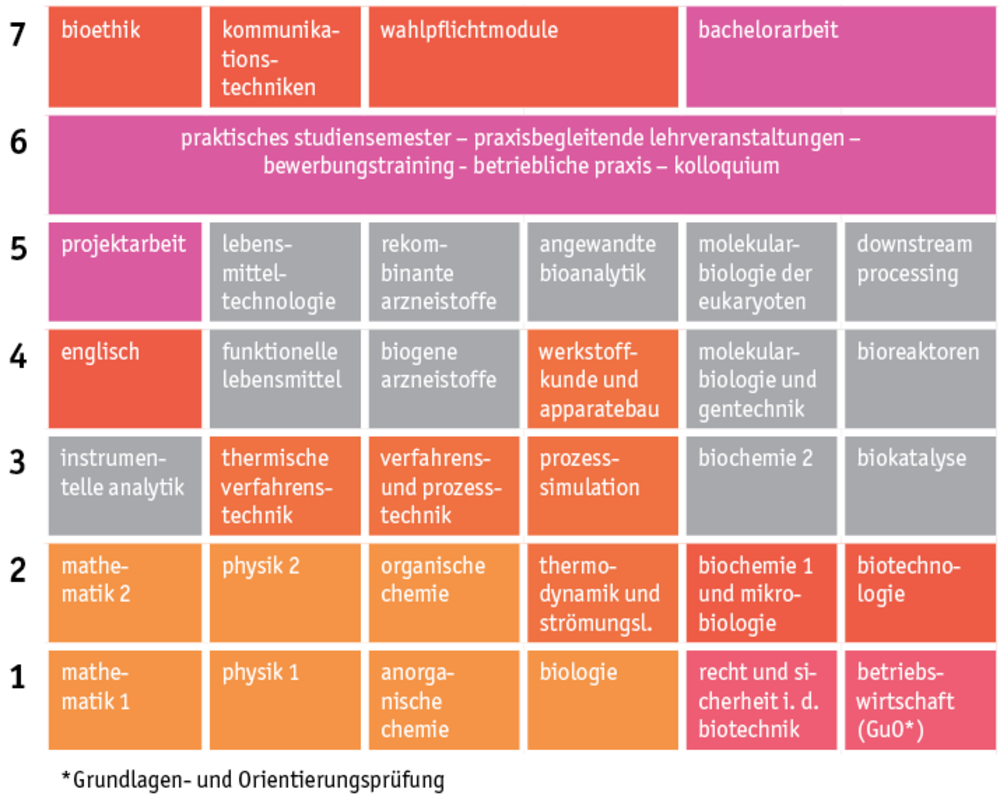 Industrielle Biotechnologie | Hochschule Ansbach